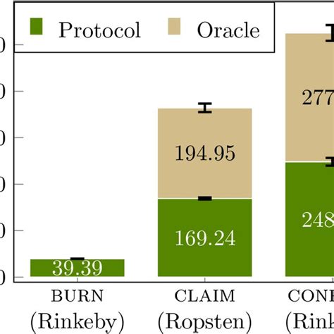 Average Transaction Durations With The Oracle Download Scientific Diagram