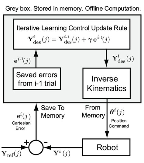 block diagram of our task space iterative learning control algorithm