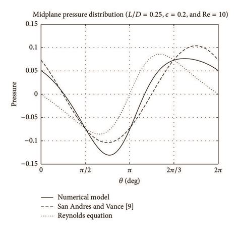 The Effect Of Sfd Journal Eccentricity Ratio On The Dimensionless Download Scientific Diagram
