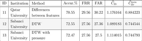 Figure 21 From Handwritten Signature Authentication Using Motion