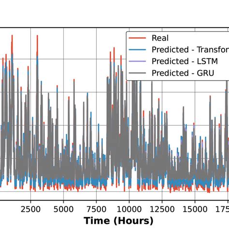 Multi Step Wind Power Forecasting For 20 Sequences Download