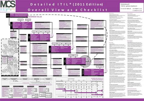 Itil Detailed Overview As Checklist Coaching Training And Consulting