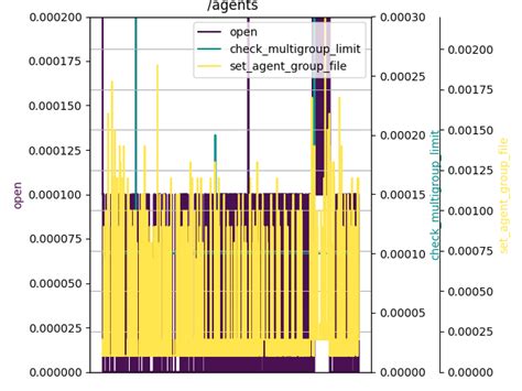 Issue With Put Agentsgroup In Big Environments · Issue 6749 · Wazuhwazuh · Github