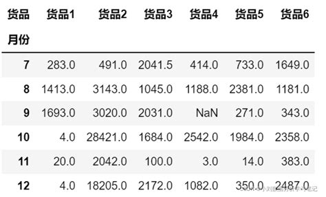 数据分析实战项目练习——物流行业数据分析物流行业客户需求反洗数据 Csdn博客 数据分析实战项目练习——物流行业数据分析物流行业客户需求反洗数据 Csdn博客