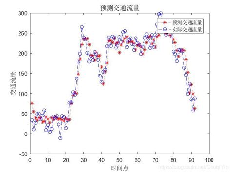 初勘数据处理之预测算法（随机森林random Forest）附matlab源码随机森林预测方法 Csdn博客