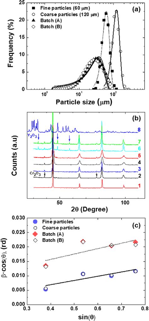 A Particle Size Distribution Of Atomized And Milled Powders B Download Scientific Diagram