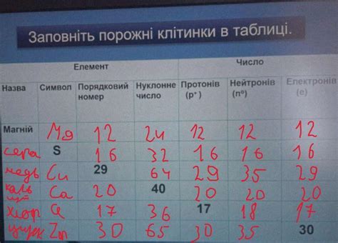 помогите пожалуйста 100 баллов намалювати таблицю і прикріпити сюда фото Школьные Знания Com
