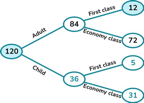 Frequency Trees Gcse Maths Steps Examples And Worksheet
