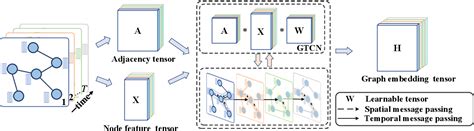 Figure 2 From Spatial Temporal Graph Convolutional Networks With Diversified Transformation For