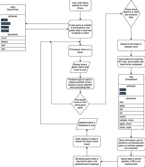 Github Brunogrcsadapiper Chess Piper Chess Is A Proprietary Chess