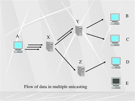 Ppt Ip Multicast Powerpoint Presentation Free Download Id661419
