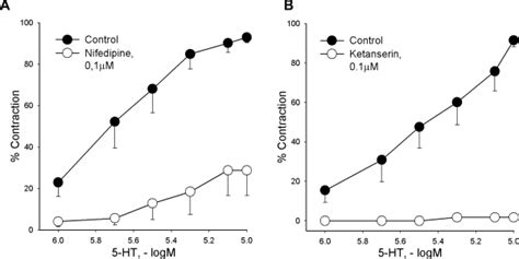 The Effect Of Nifedipine A Or Ketanserin B On Serotonin Produced