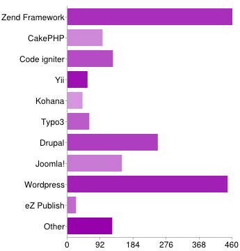 The Symfony Community Survey The Results Symfony Blog