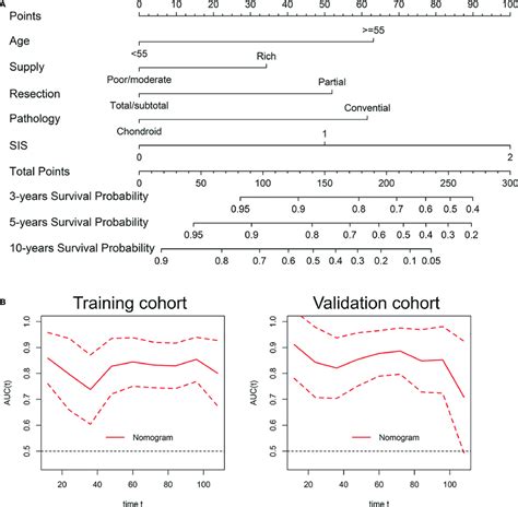 development and validation of a nomogram for os prediction in skull