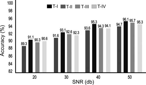 variation of classification accuracies for different snrs download