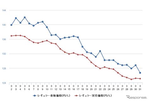 ガソリン価格急落、レギュラーは3週間で10円安の1363円 E燃費
