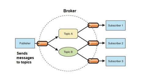 Logical Design Of Iot Communication Models Apis Functional Blocks