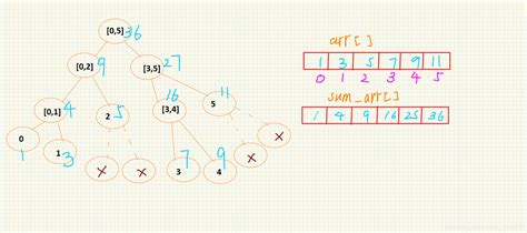 【线段树】 个人对线段树的特点、作用以及实现的理解（从为什么要用到怎么用） 线段树的作用 csdn博客