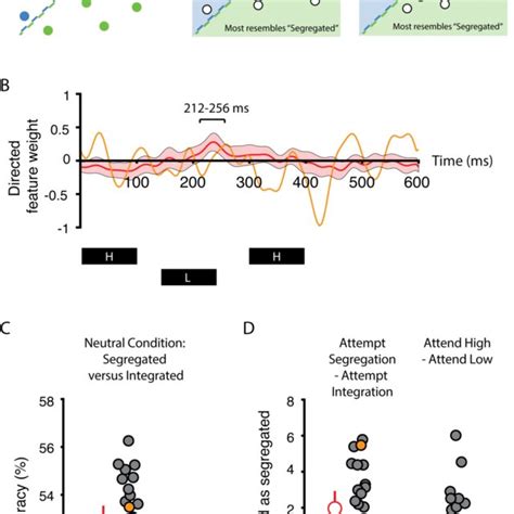 Multivariate Neural Analyses A Schematic Illustration Of The