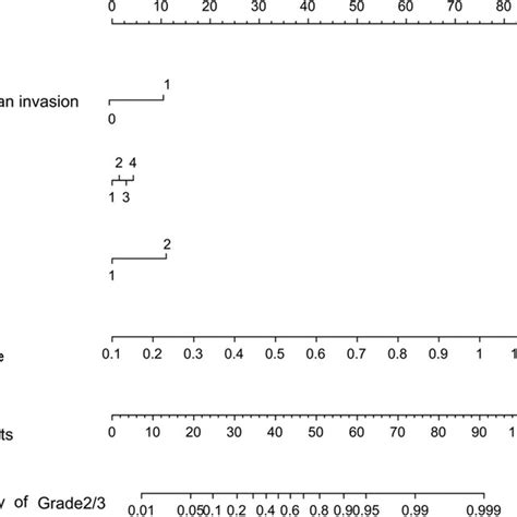 The Nomogram Based On The Comprehensive Model Incorporating The Download Scientific Diagram