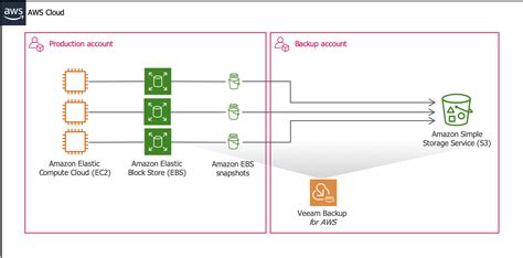 technical look at veeam backup for aws david hill