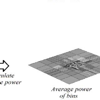 The Process Of Applying A Grid To The D Fourier Transform Coefficients Download Scientific