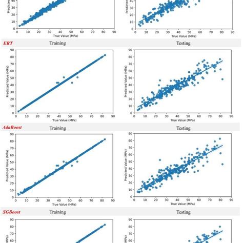 Actual Versus Predicted Plots For The Investigated Models Download Scientific Diagram
