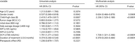 Univariate And Multivariate Analyses Of Overall Survival In All