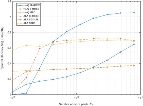 Uplink Se Versus Number Of Extra Pilots Nr With M‐mmse S‐mmse And Mrc