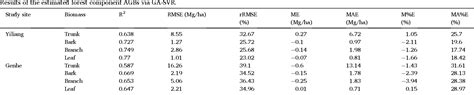 Table 1 From Forest Total And Component Biomass Retrieval Via Ga Svr Algorithm And Quad