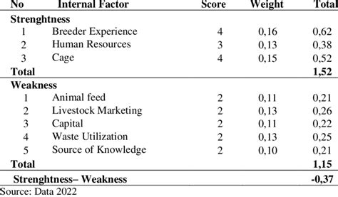 Matrix Of Ifas Internal Factor Evaluation Download Scientific Diagram