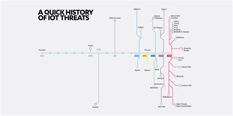 IoT Threats Same Hacks New Devices MacTech