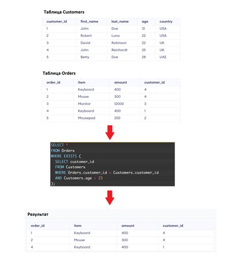 Оператор Exists в Sql Ravesli