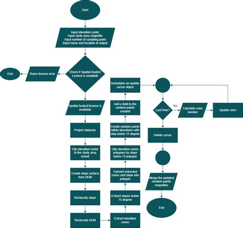 Empowering Gis Workflows Python And Arcgis Pro Synergy Esri Canada