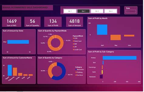 Pratik Bhendekar On Linkedin Visualization Data