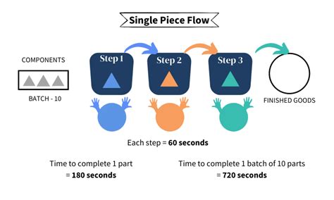 Reduce Your Assembly Time With One Piece Flow Plastics Plus