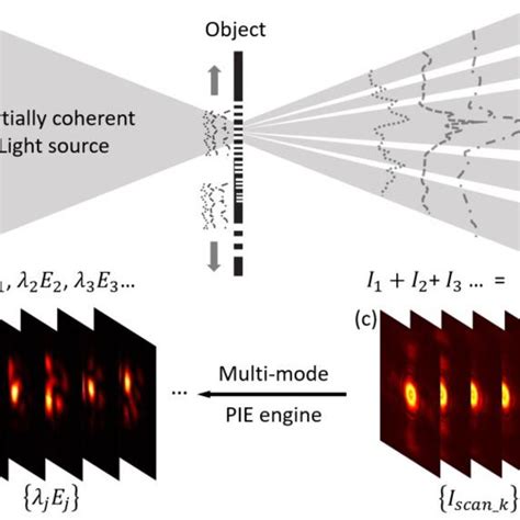 principle and diagram of modal decomposition for a partially coherent download scientific