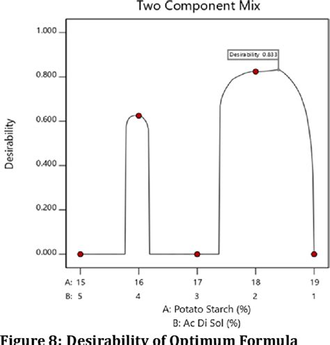 Figure 8 From Formulation Of Fast Disintegrating Tablet Paracetamol Employing Selected Super