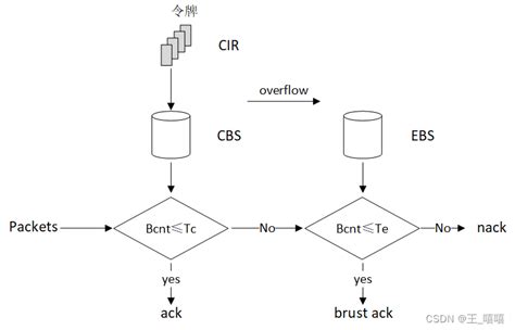 Verilog开源项目——百兆以太网交换机（四）令牌桶管理单元设计fpga 令牌桶 Csdn博客