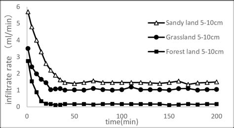 Permeability Of Different Soil Types In A Depth Of 0 5 Cm Download Scientific Diagram