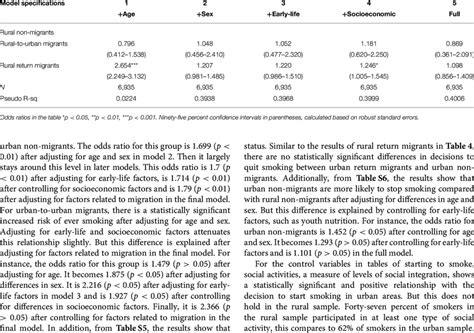 Decision To Smoke Logistic Regressions Rural Base Download Table