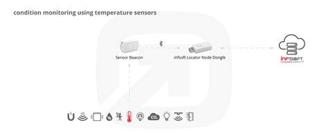 Sensors For Smart Condition Monitoring By Infsoft