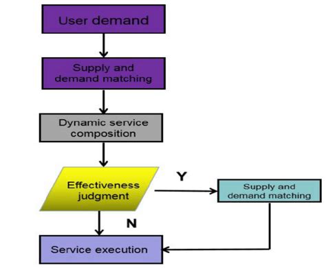 Dynamic Service Composition Process Download Scientific Diagram
