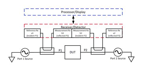 Vna Measurement Methodologies For Non Ideal Test Fixtures Microwave