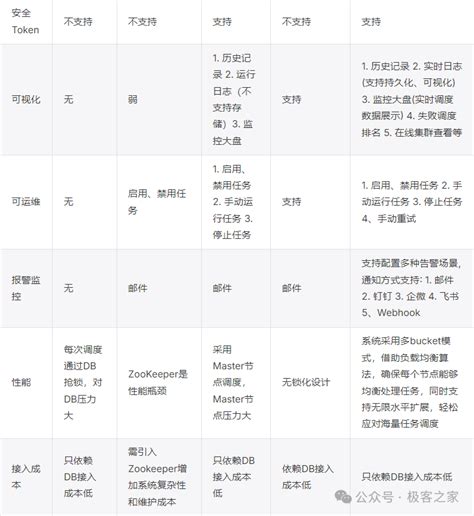 推荐一款灵活，可靠和快速的开源分布式任务调度平台snailjob Csdn博客