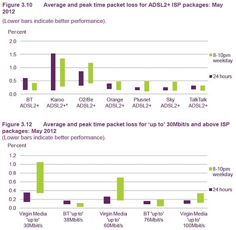 Upd A Closer Look At Latency And Packet Loss On The Biggest Broadband