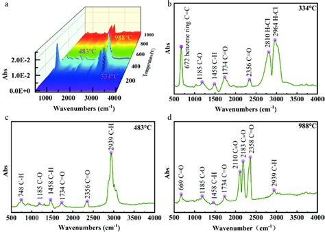 A Infrared Spectrogram Of Evolved Gases In The Pvc Film Heating Download Scientific Diagram