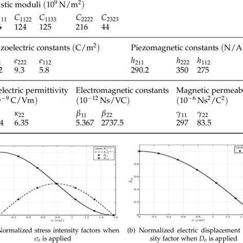 Schematic Of A Finite Domain Containing Embedded And Surfacebreaking Cracks Download