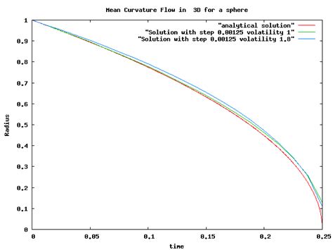Solution Of The Mean Curvature Flow For The Sphere Problem Download Scientific Diagram