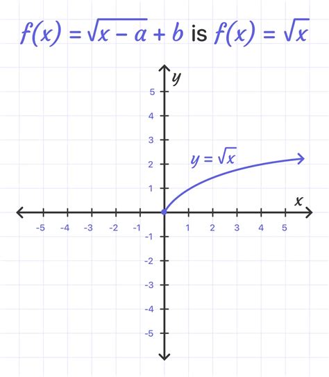 Graphing Radical Functions Mathmaster